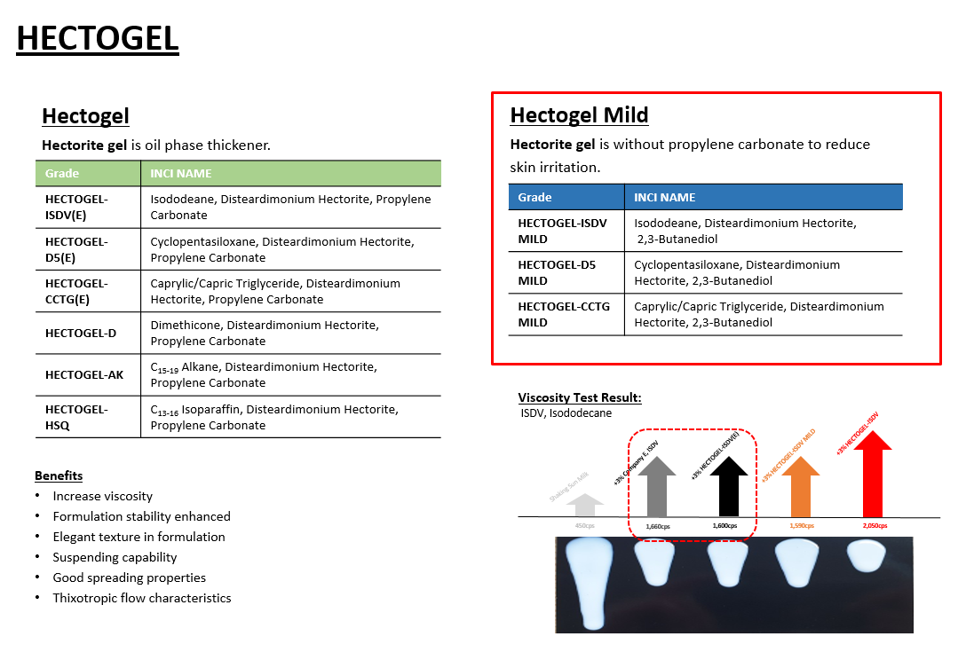 请使用对皮肤刺激性较小的基于水辉石的油相增稠剂！ | Sunjin Beauty Science